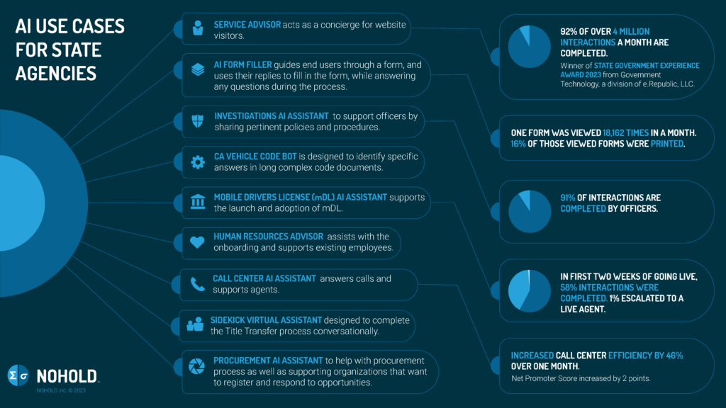 AI Use Cases for State Agencies • NOHOLD Inc AI Use Cases for State Agencies • NOHOLD Inc
